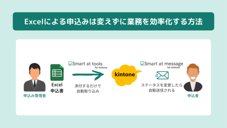【半自動化】Excelの申込書をkintoneへ取り込み、受領メールを自動送信する方法 | Smart at | kintoneの機能拡張､システム開発､iPad受付システム