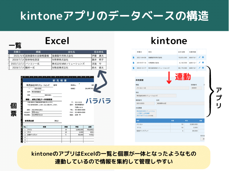 kintoneとExcelの比較：データベース構造の違いやそれぞれの得意を徹底解説 | Smart at | kintoneの機能拡張､システム開発､iPad受付システム